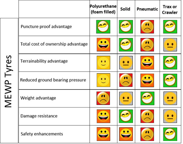 The Role of Tyres on MEWPS or AWPs - Manlift - Corporate