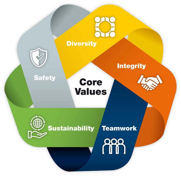 Our Core Values - Manlift - Corporate